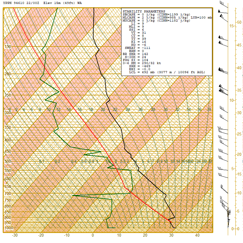 OceanViewWeather - Perth (YPPH) 00z Atmospheric Sounding - GFS Forecast ...